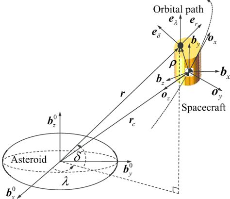 Coordinate Frames And Geometric Relation Download Scientific Diagram