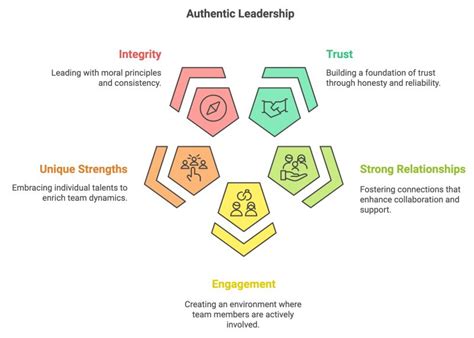 Mousaab Khaldi Mba On Linkedin Leadership Authenticity Trust