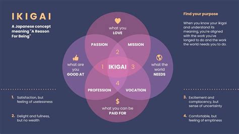 Ikigai Four Circle Venn Diagram Free Presentation Template Piktochart