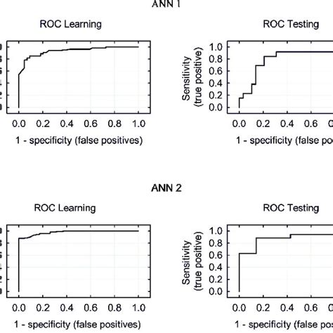The Receiver Operator Characteristic Curves Roc Show True Positive
