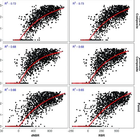 Non Linear Least Squares Regression Models Of The Field Based Composite