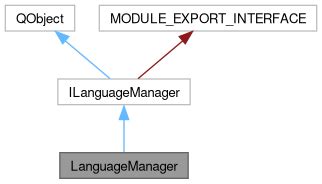 Open Typer LanguageManager Class Reference