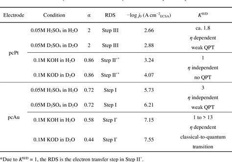 Figure 1 From Quantum Proton Tunneling In Multi Electron Proton Transfer Electrode Processes