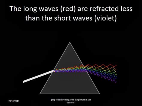IGCSE Physics Dispersion
