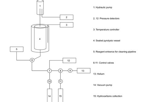 System Of Simulated Pyrolysis Experiments Download Scientific Diagram