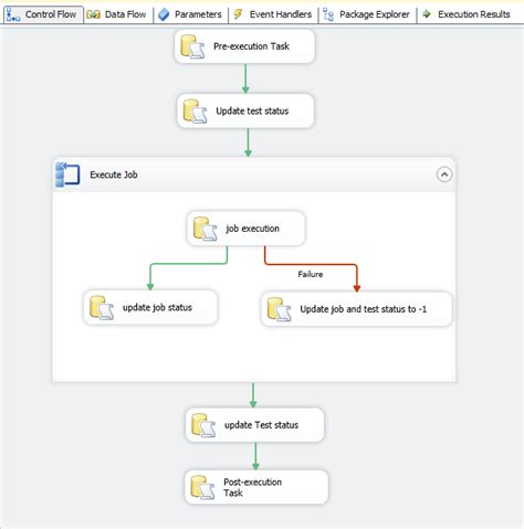 Ssis Run Automatically Generated Scripts Parallel In Sql Server