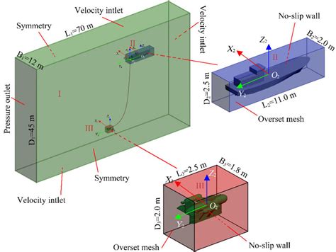 Computational Domains And Boundary Conditions Download Scientific
