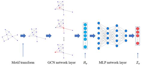 representation learning of graphs using graph convolutional multilayer