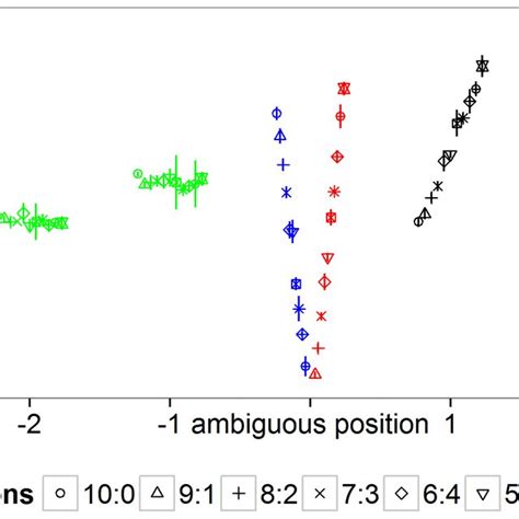 Sequencing Chromatogram The Sequencing Chromatogram Shows Two Nearby
