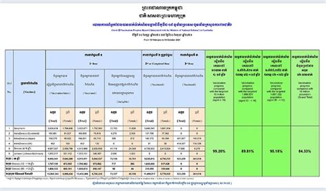 សល់ត្រឹមតែ ០ ៨០ភាគរយ កម្ពុជាឈានការចាក់វ៉ាក់សាំងការពារជំងឺកូវីដ ១០០ភាគរយ ក្នុងចំណោមមនុស្សពេញវ័យ