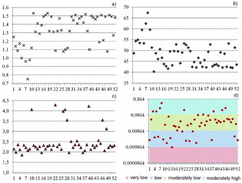 Results Of Parameters Determination A Bulk Density Mg•m 3 B