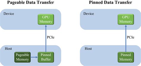 Pageable Memory Left And Pinned Memory Right Data Transfer
