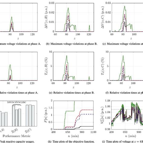 Obtained Results In The Simulation Experiment Of Section Iv C Which