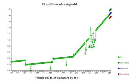 Does Autocorrelation Cause Bias In The Regression Parameters In Piecewise Regression Cross