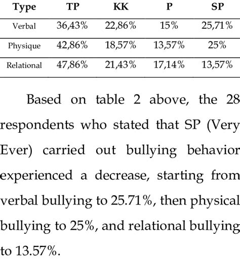 Posttest Measurement Of Bullying Behavior Download Scientific Diagram