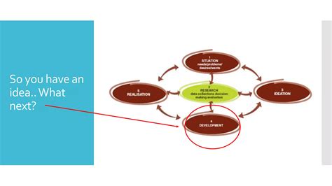 Development Modelling Pptx Web Development Internet