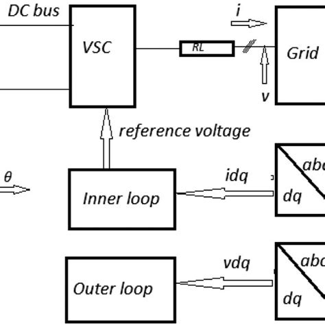 Overall PV Inverter Control Scheme Download Scientific Diagram