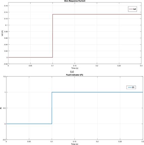 Figure 1 From Real Time Current Sensor Fault Detection And Localization In Dfig Wind Turbine