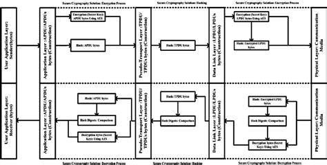 Security Implementation Within DNP3 Stack The Current Study Deploys A