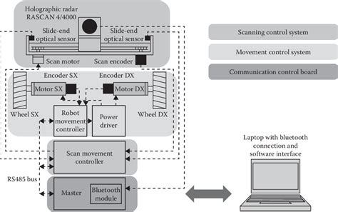 Figure 105 From Prototype Uwb Radar Object Scanner And Holographic Signal Processing Semantic
