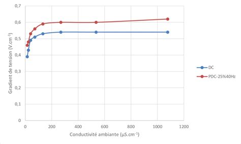 Gradient De Tension à Un Point Fixe En Fonction De La Conductivité Download Scientific Diagram