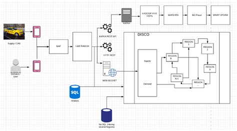 Uber Architecture And System Design
