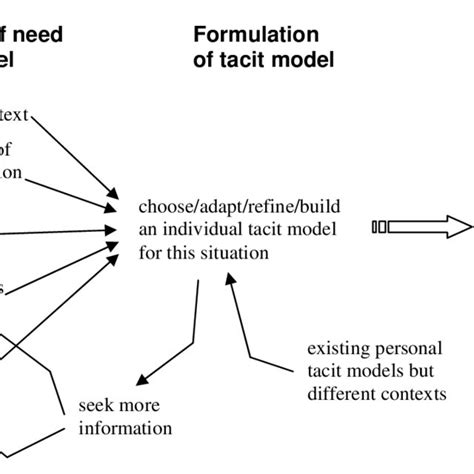 Formulation Of Tacit Knowledge Models Download Scientific Diagram