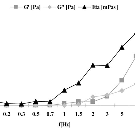 Storage Modulus G Loss Modulus G And Complex Viscosity Eta Of