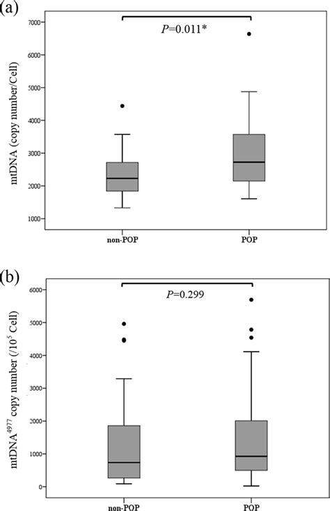 Expression Of Mitochondrial Biogenesis Proteins In The Uterosacral
