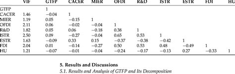 The Correlation And Multicollinearity Test Download Scientific Diagram The Correlation And Multicollinearity Test Download Scientific Diagram