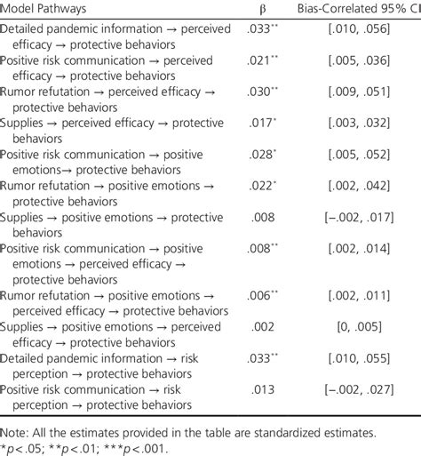Standardized Indirect Effects And 95 Confidence Intervals Download