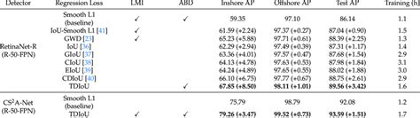 Comparison Of Different Regression Losses On Ssdd Download Scientific Diagram
