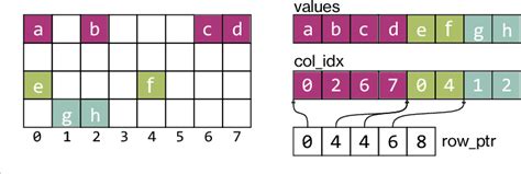 Figure 1 From Dcsr A Memory Efficient Sparse Matrix Representation For