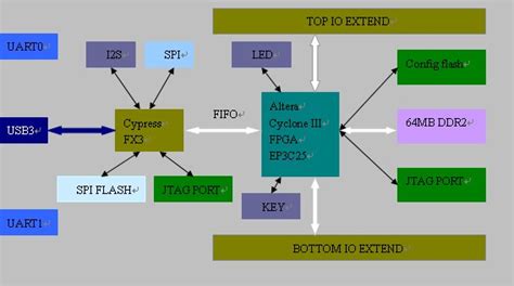 usb3 0 fpga开发板 fpga开发板 fpga开发板专业供应商 自由电子科技