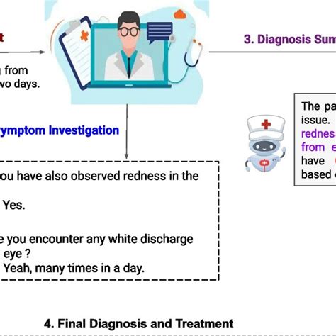 An Illustration Of An Automatic Disease Diagnosis System —there Are Download Scientific Diagram