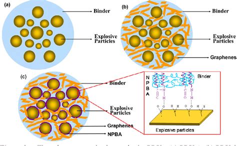 Figure 1 From Enhanced Non Linear Viscoelastic Properties Of Polymer Bonded Explosives Based On
