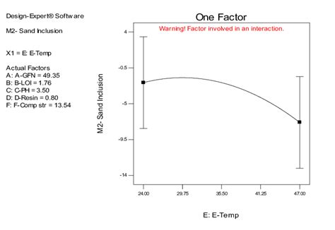 Sand Temperature As A Single Variable For Sand Inclusion Defect At A Download Scientific