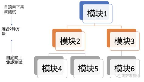 集成测试如何做？ 阿里云开发者社区