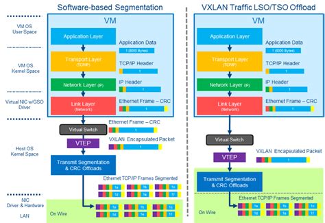 Maximizing Performance In VXLAN Overlay Networks Peterhoggcloud