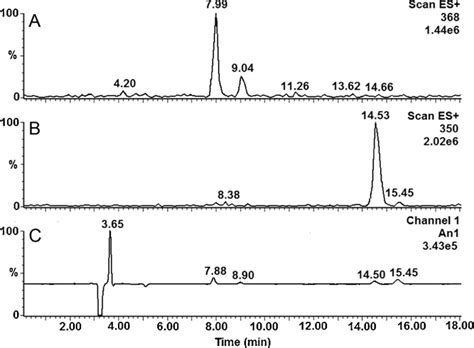 Lc Uv Ms Ms Chromatogram Of Ampicillin 10 G Ml And Cephalexin 10 Download Scientific Diagram