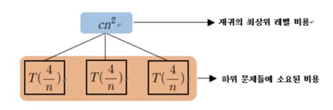Recursion Tree재귀트리 네이버 블로그