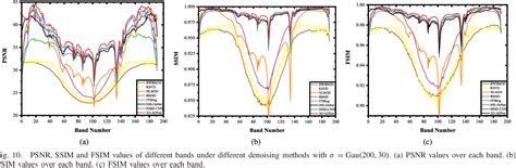 Figure 10 From Hyperspectral Image Denoising Using A 3 D Attention Denoising Network Semantic