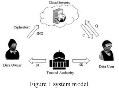 Figure From Secure Cloud Storage System Based On Ciphertext Retrieval