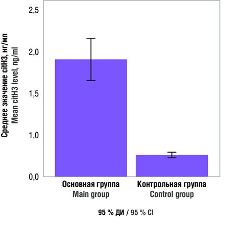 Blood Plasma Citrullinated Histone H3 Cith3 Level In Patients