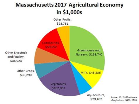 Agriculture Chart Of Accounts
