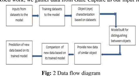 figure 2 from convolution neural network based prediction for eye gaze