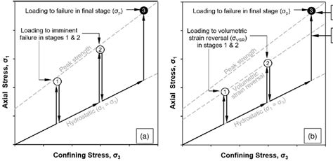 Stress Paths For Multistage Triaxial Test A Imminent Failure Method
