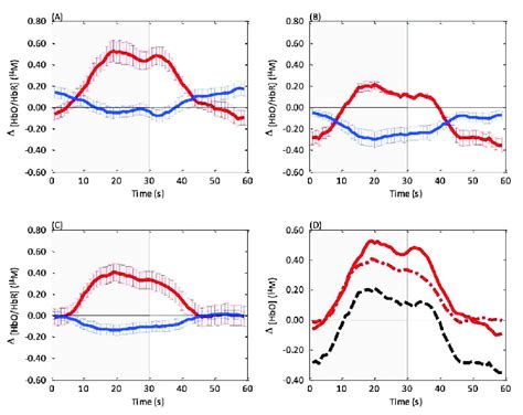 Average Haemodynamic Response Cycle Per Group To Visual Stimulation