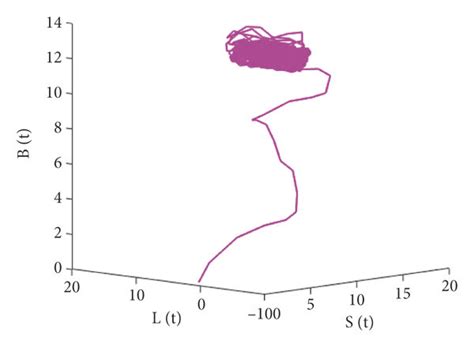 A Representing Time Series Evaluation Of Nodes For The Values Of The
