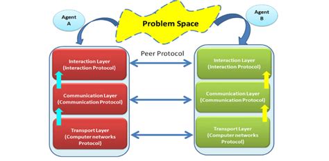 Hierarchical Model Of The Communication And Interaction Process Among Download Scientific